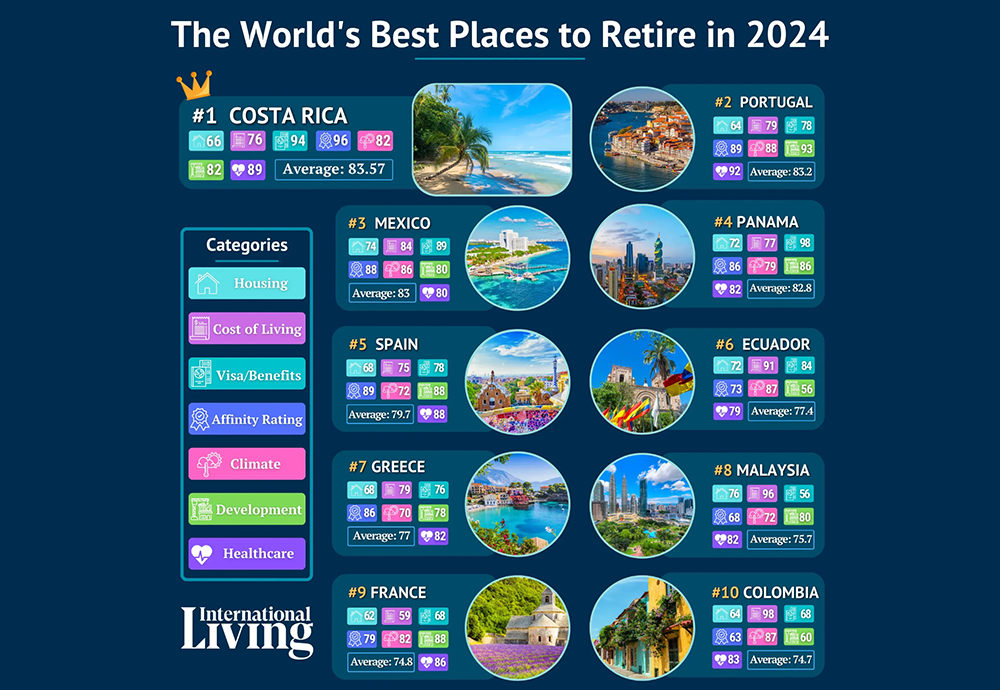 Costa Rica es el mejor país del mundo para retirarse en 2024 - Digital506