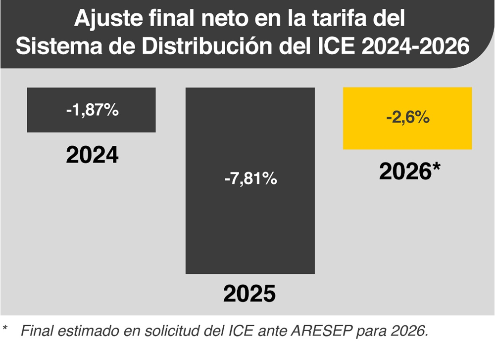 ICE proyecta rebajas en recibo de luz para el otro año - Digital506